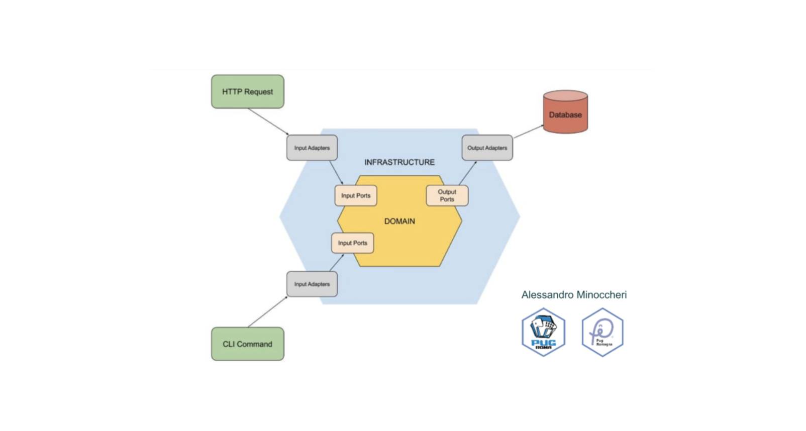 Symfony and Hexagonal Architecture - Flowing Symfony and Hexagonal Architecture - Flowing